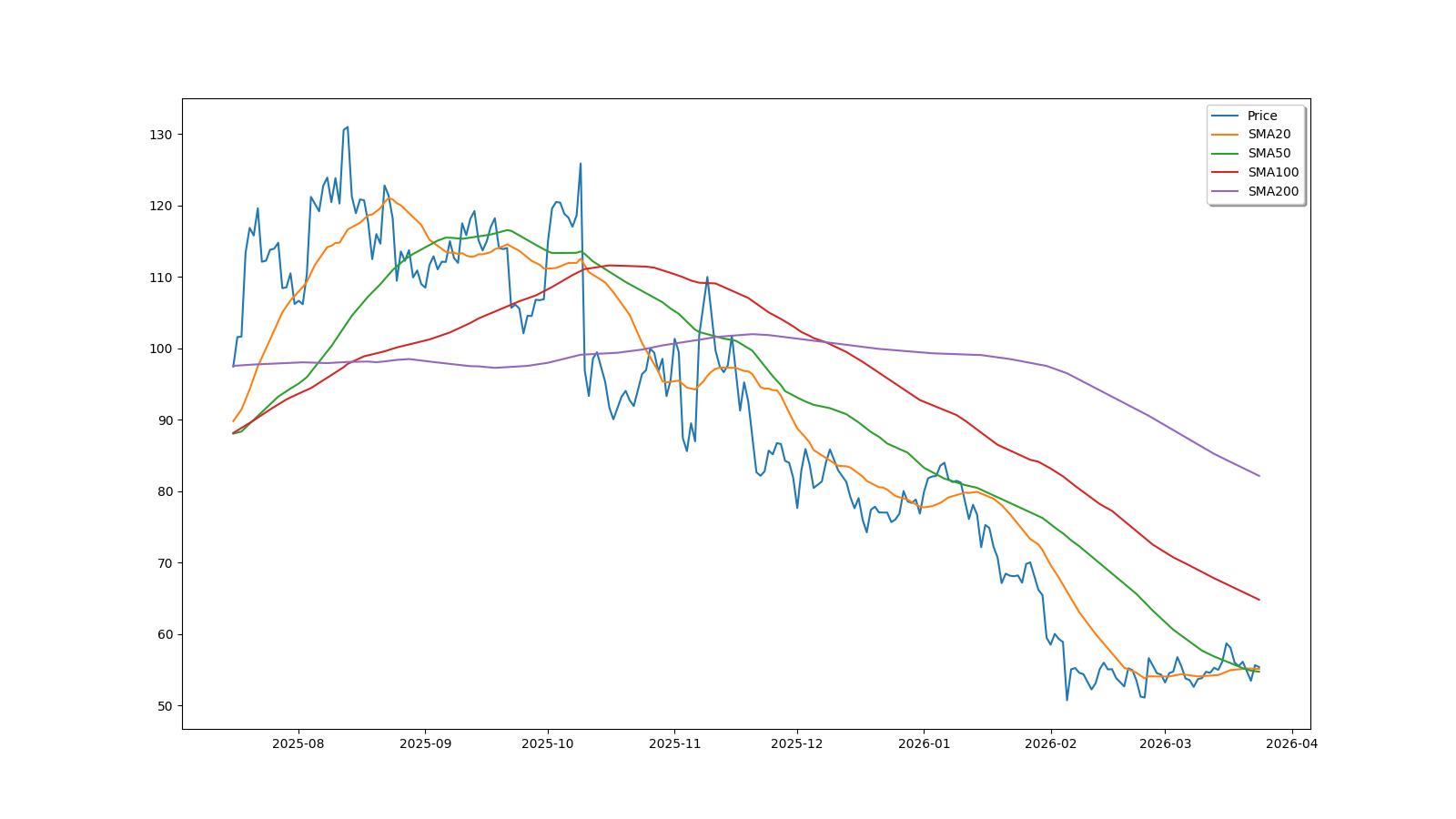 Litecoin Simple Moving Averages
