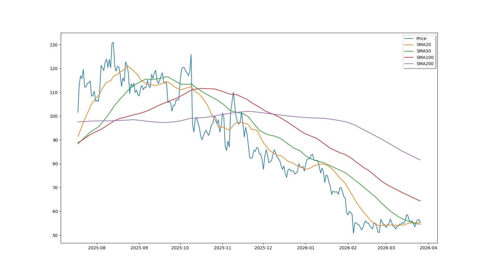 Litecoin Simple Moving Averages