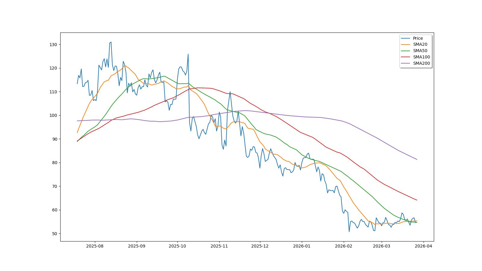 Litecoin Simple Moving Averages