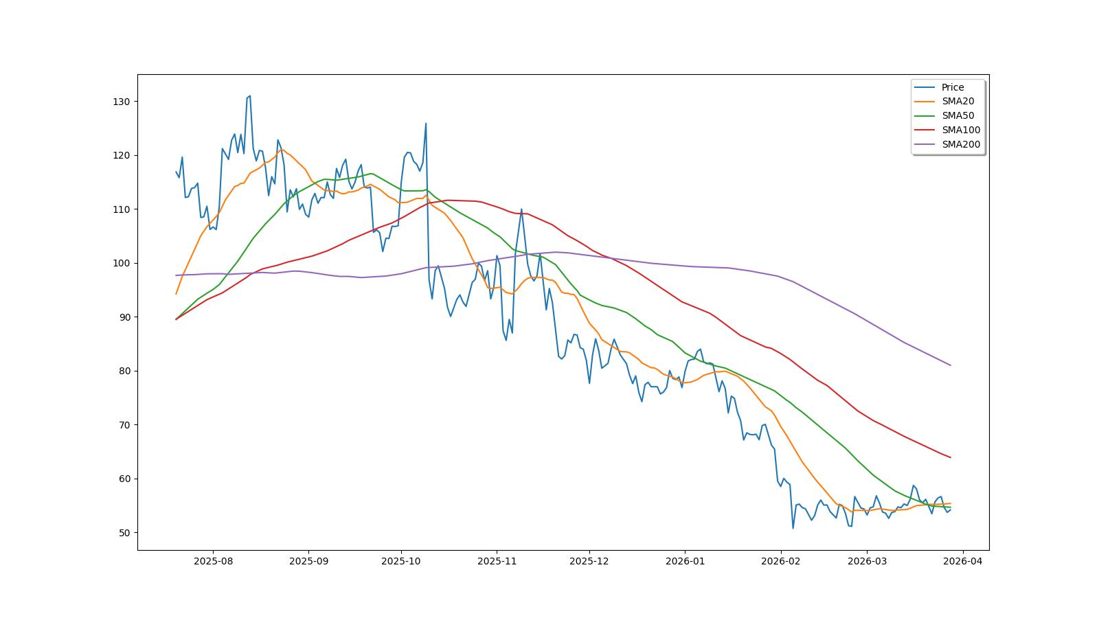 Litecoin Simple Moving Averages