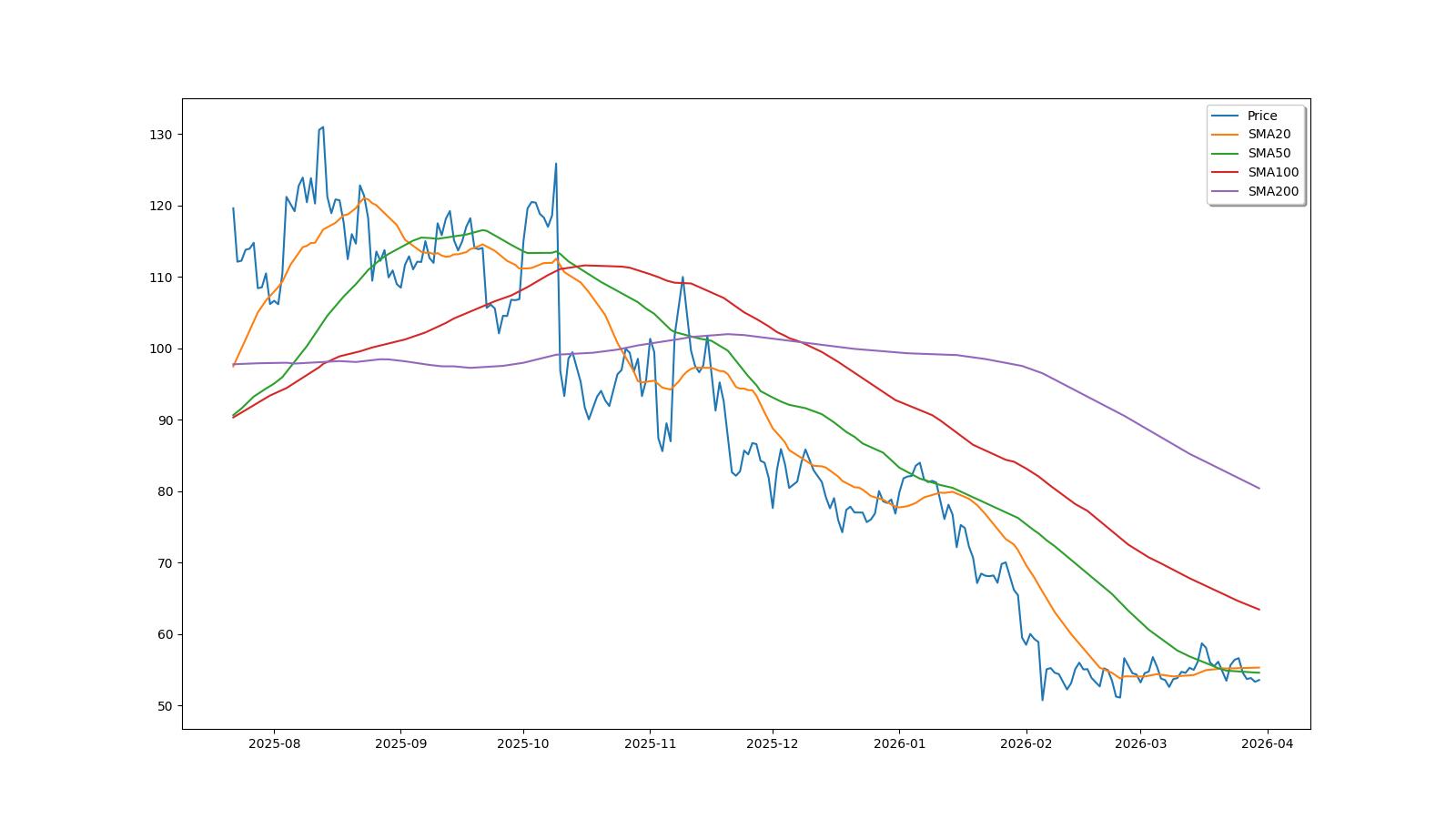 Litecoin Simple Moving Averages