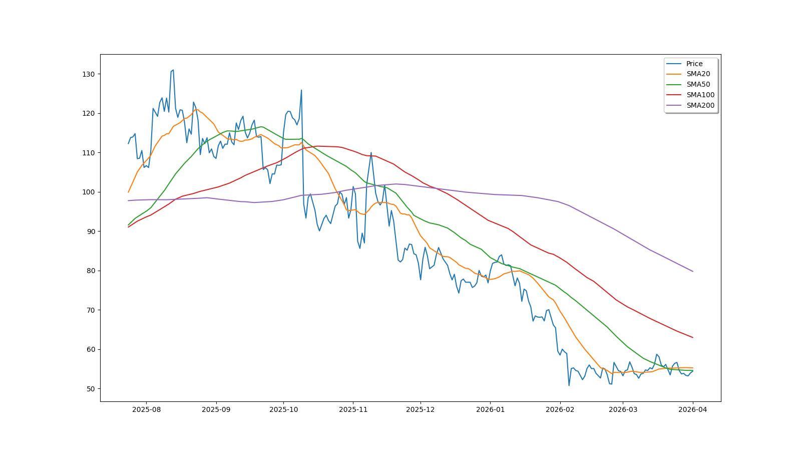 Litecoin Simple Moving Averages