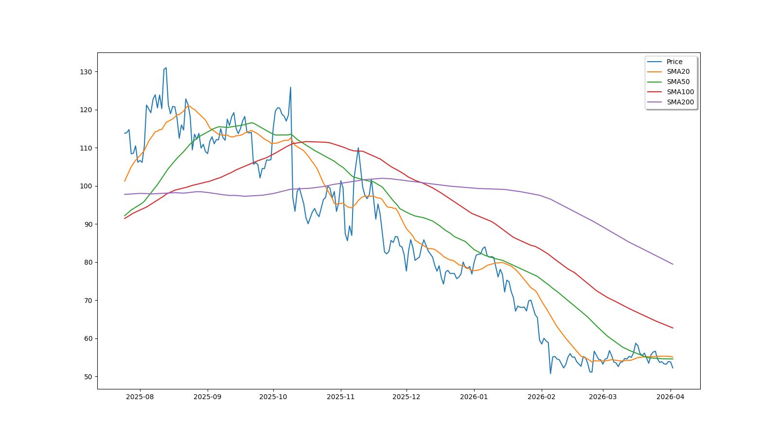 Litecoin Simple Moving Averages