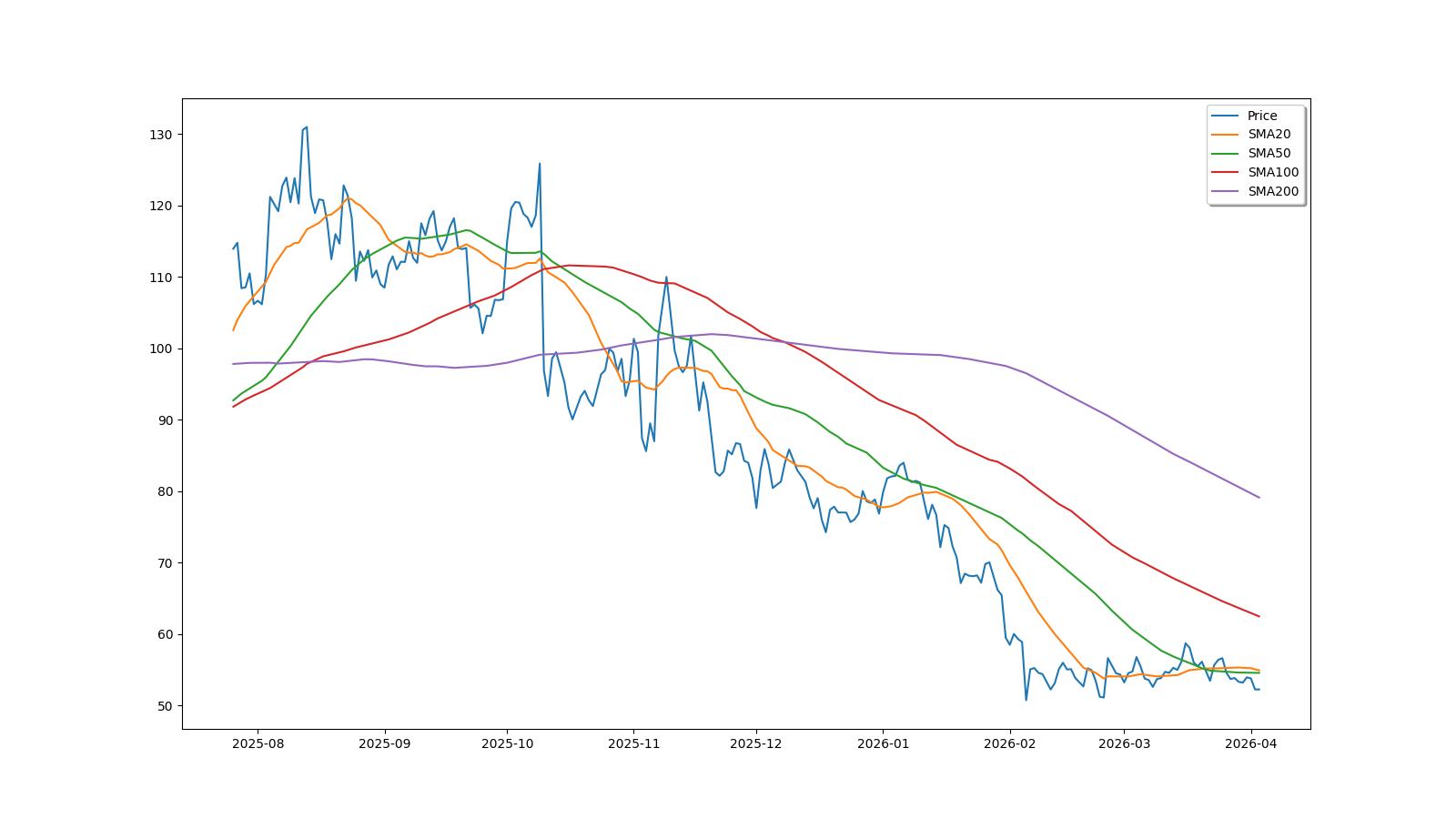 Litecoin Simple Moving Averages