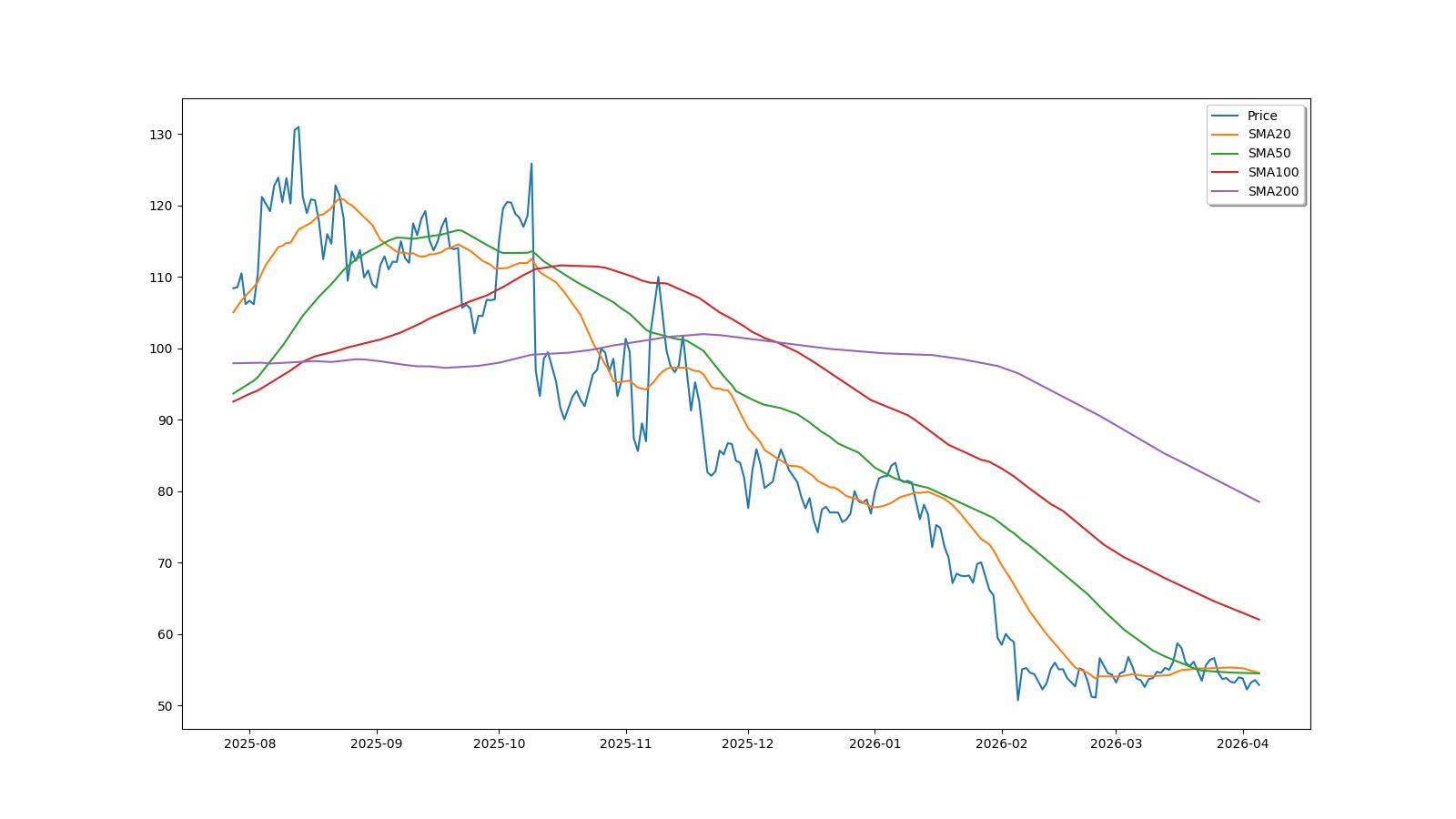 Litecoin Simple Moving Averages