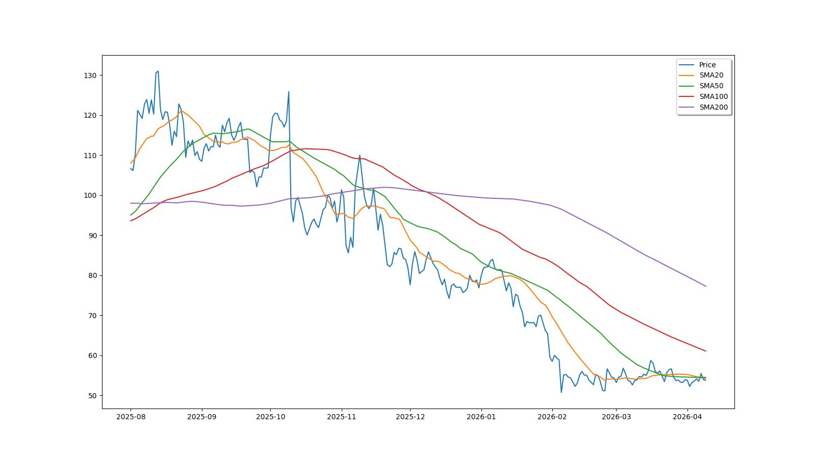 Litecoin Simple Moving Averages