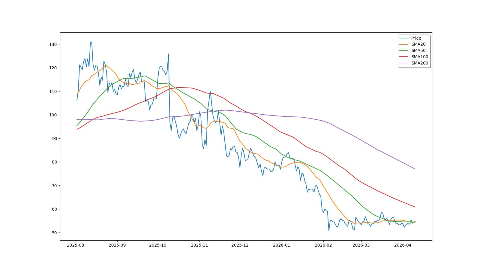 Litecoin Simple Moving Averages