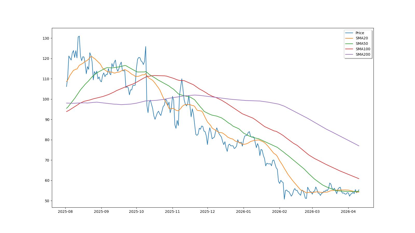 Litecoin Simple Moving Averages