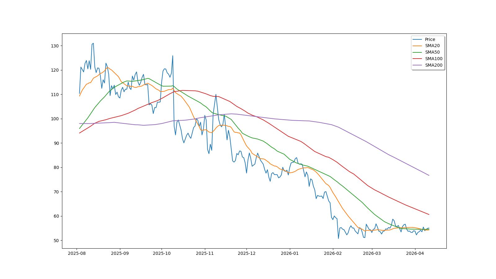 Litecoin Simple Moving Averages