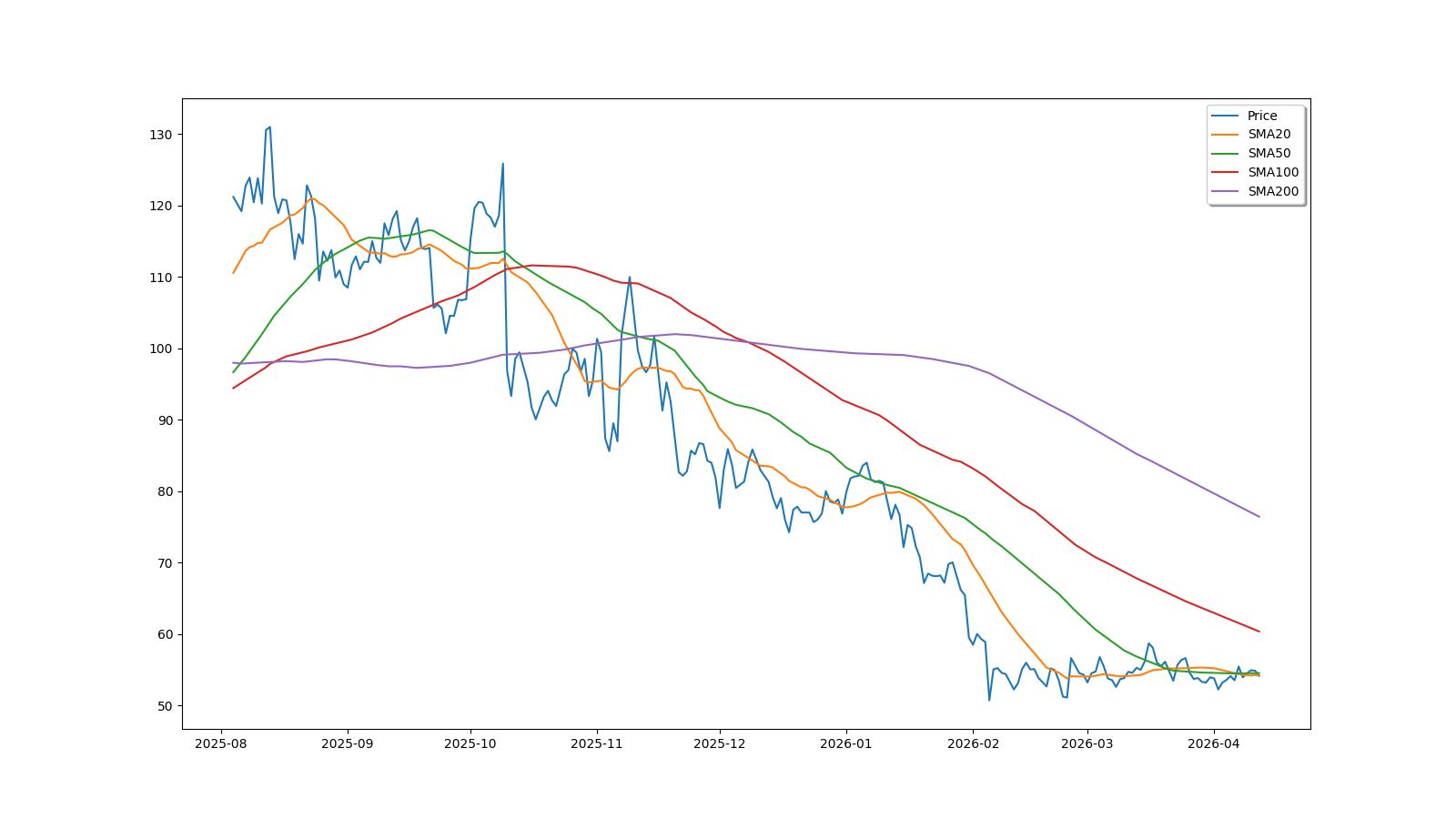 Litecoin Simple Moving Averages