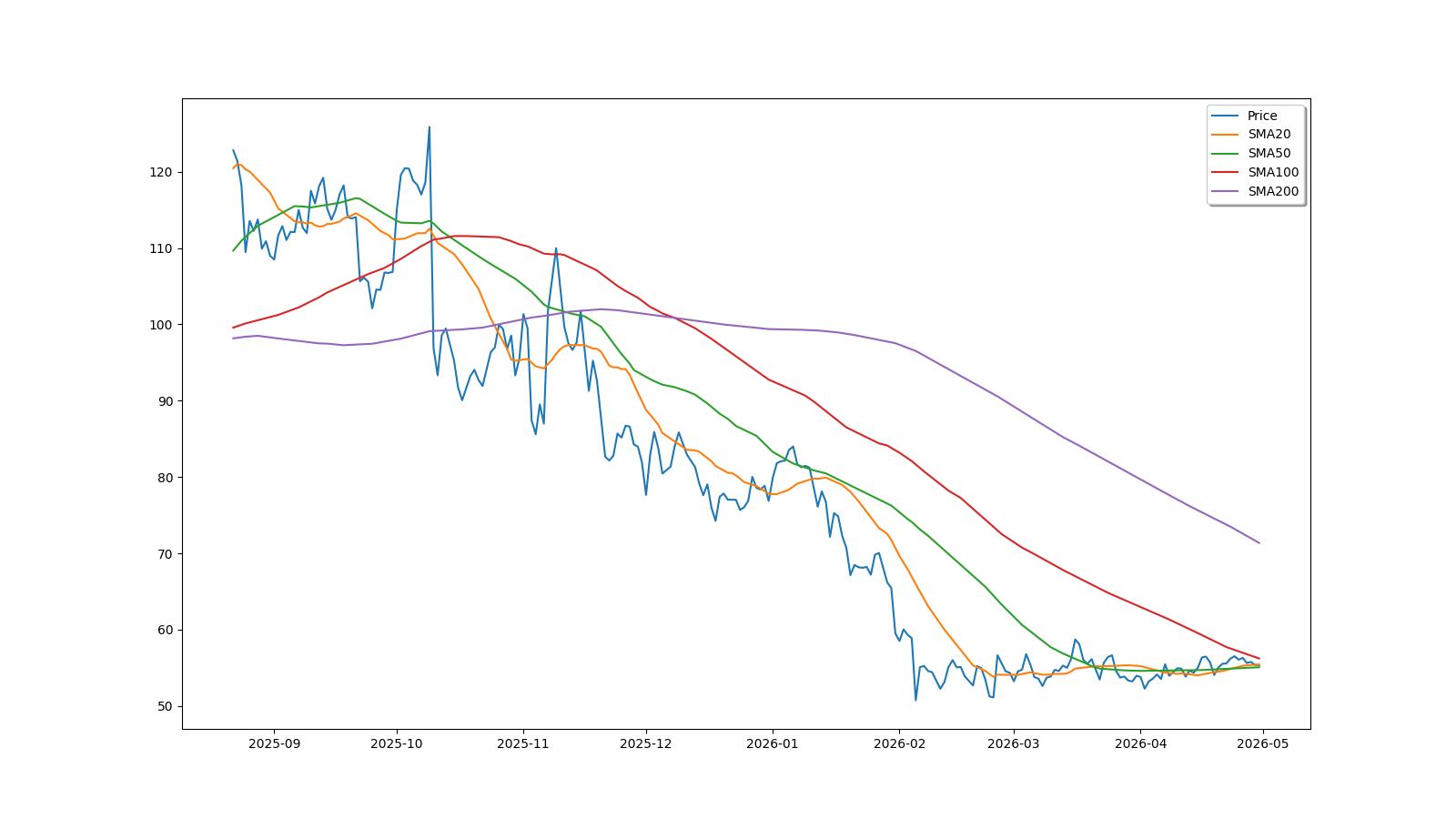 Лайткоин Simple Moving Averages