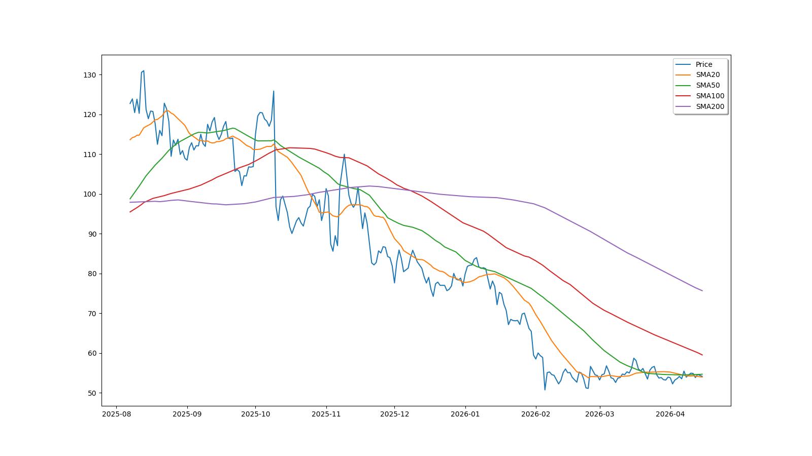 Litecoin Simple Moving Averages