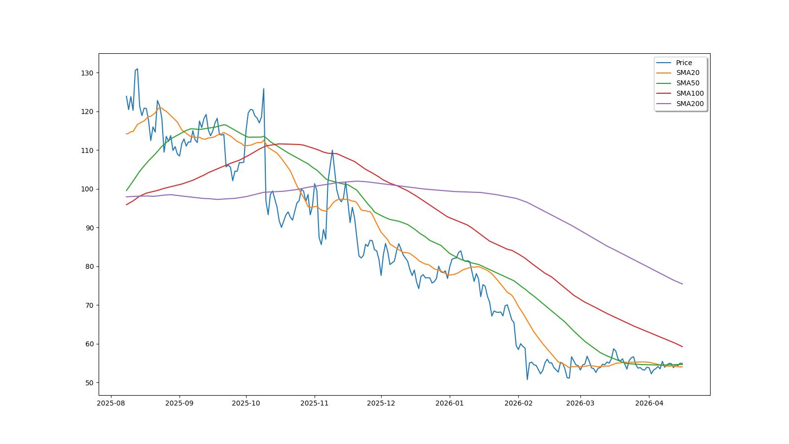 Litecoin Simple Moving Averages