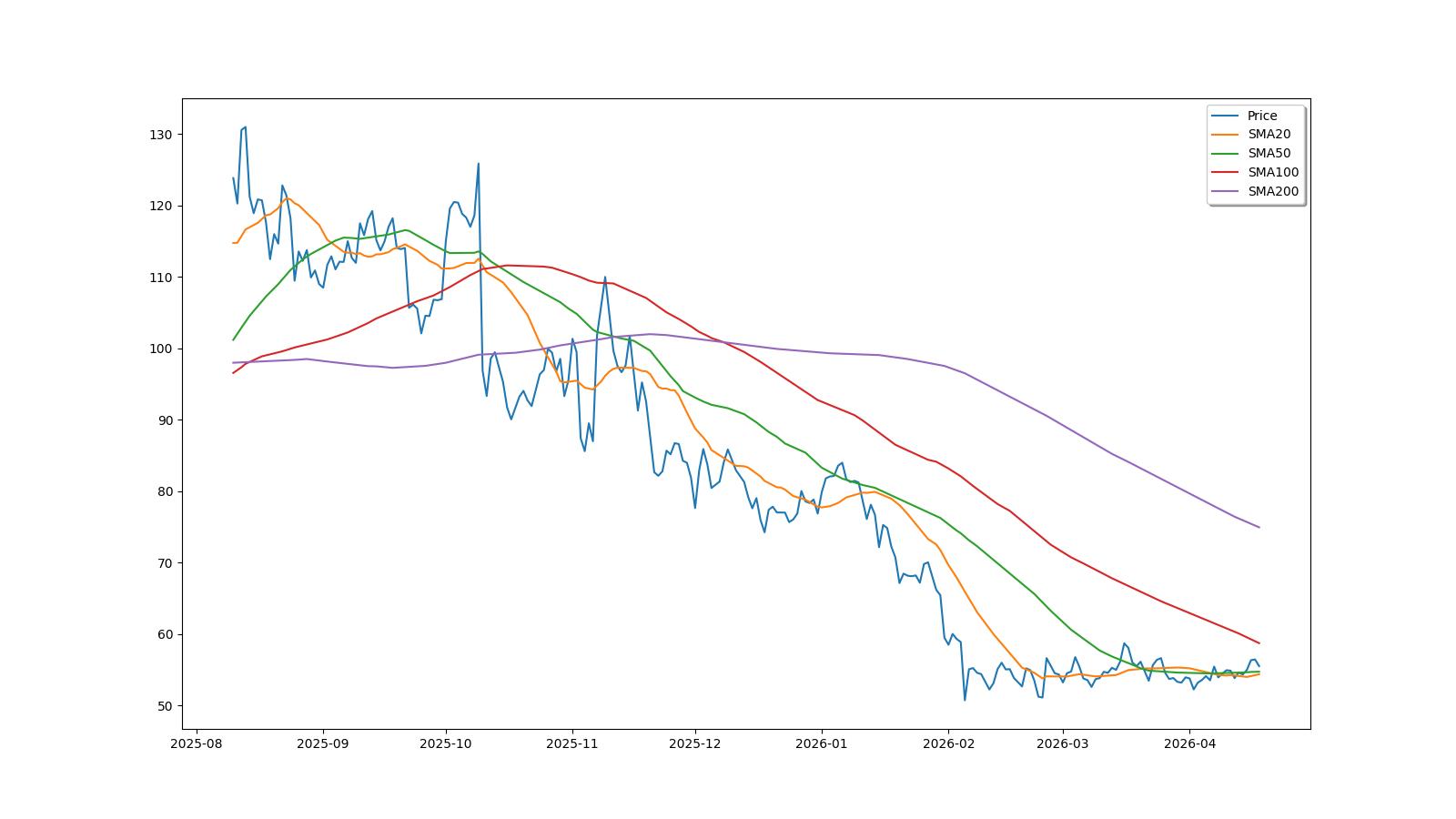 Litecoin Simple Moving Averages