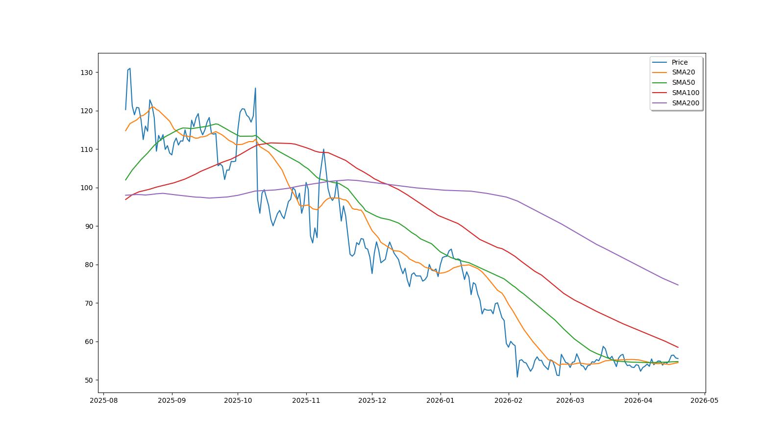 Litecoin Simple Moving Averages
