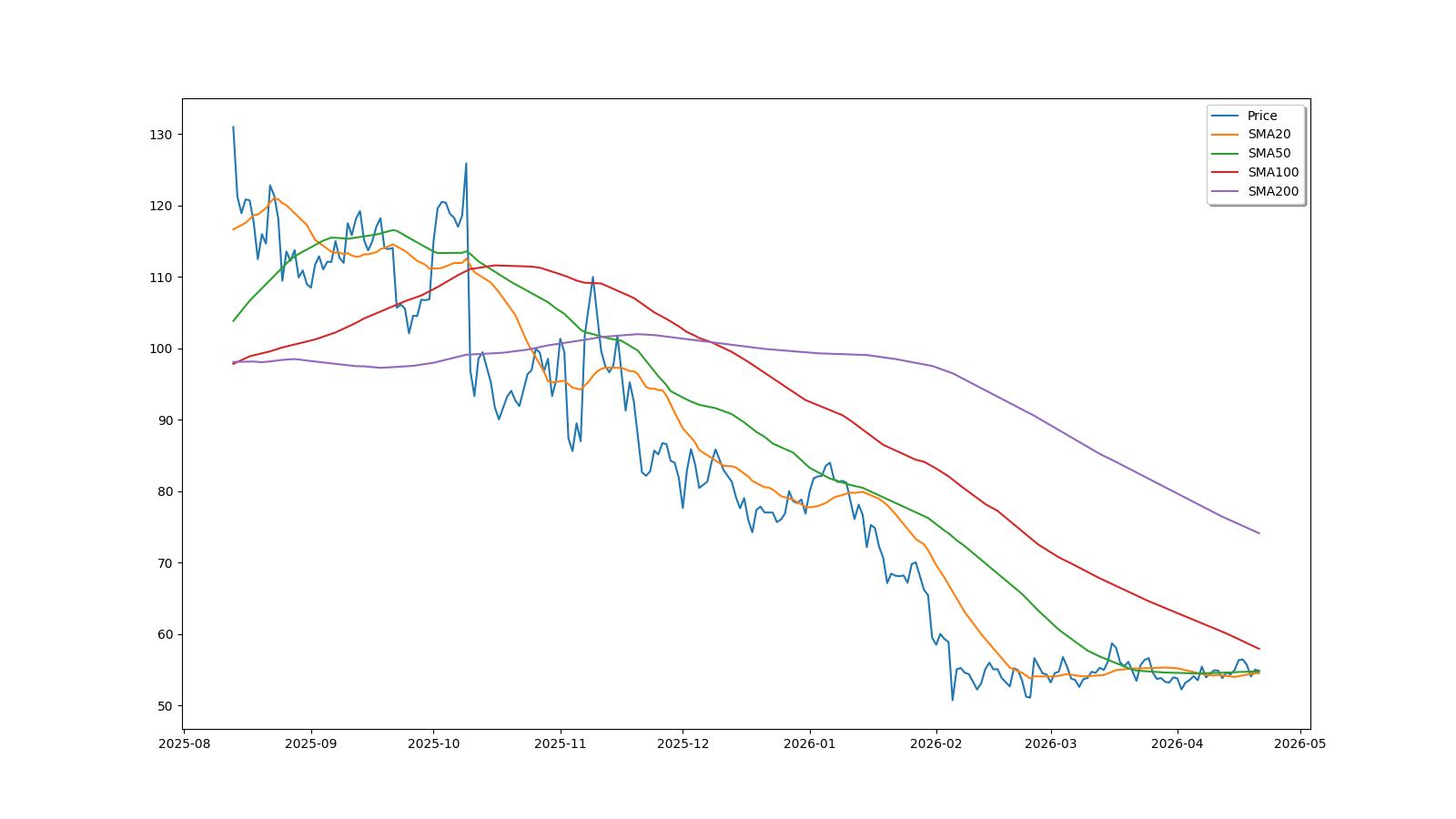 Litecoin Simple Moving Averages