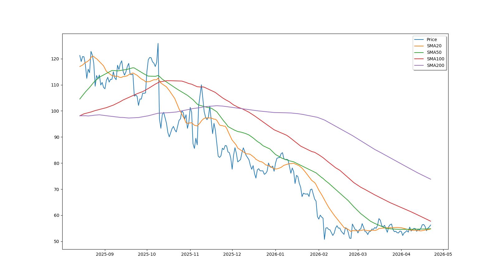 Лайткоин Simple Moving Averages