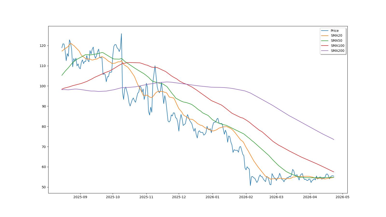 Litecoin Simple Moving Averages