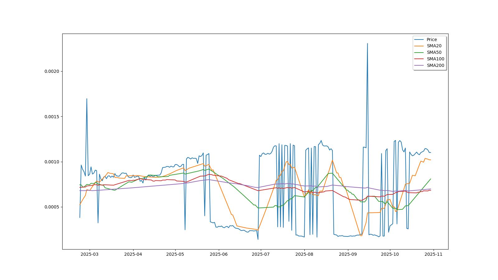 LitecoinZ Simple Moving Averages