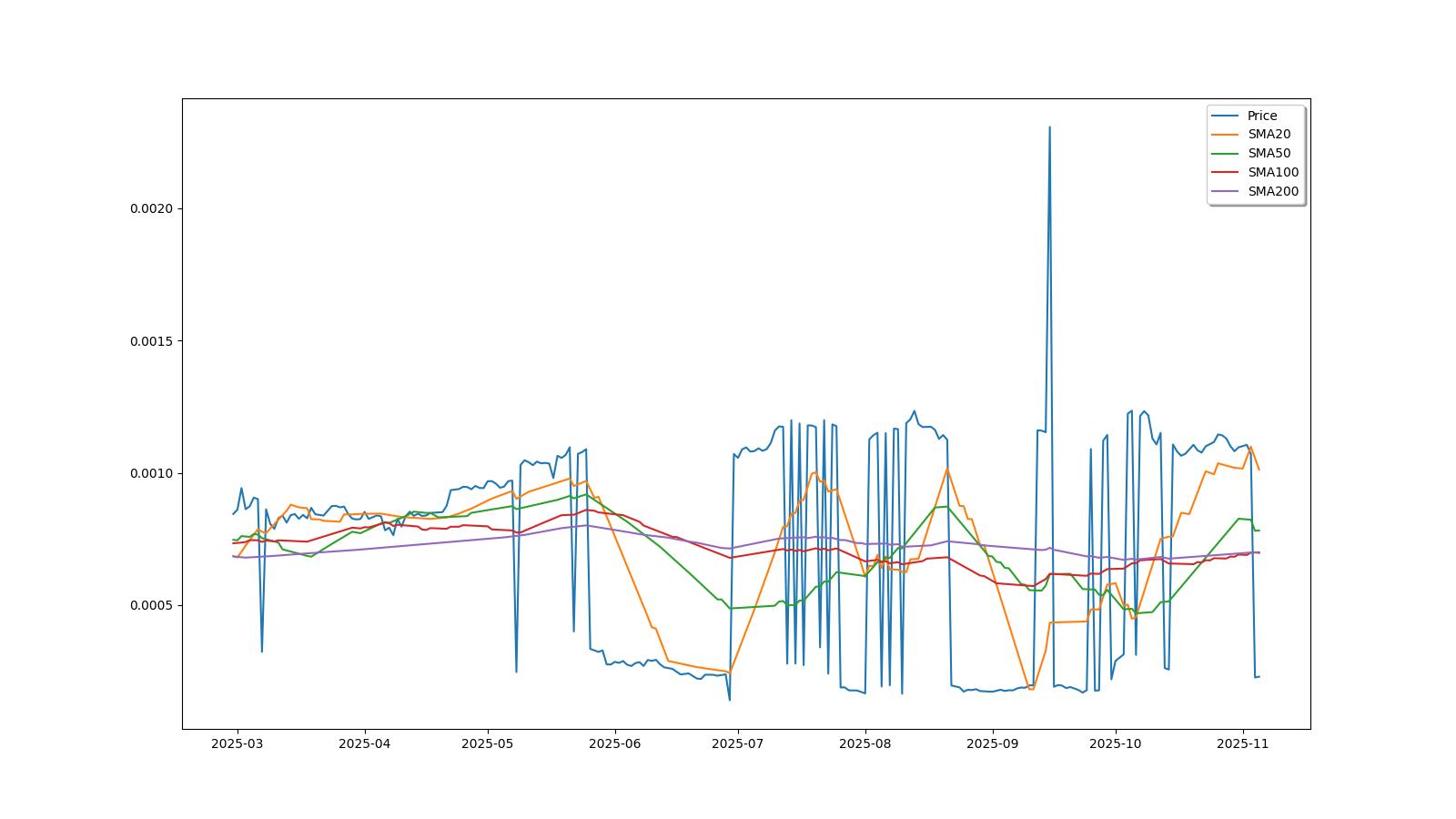 LitecoinZ Simple Moving Averages