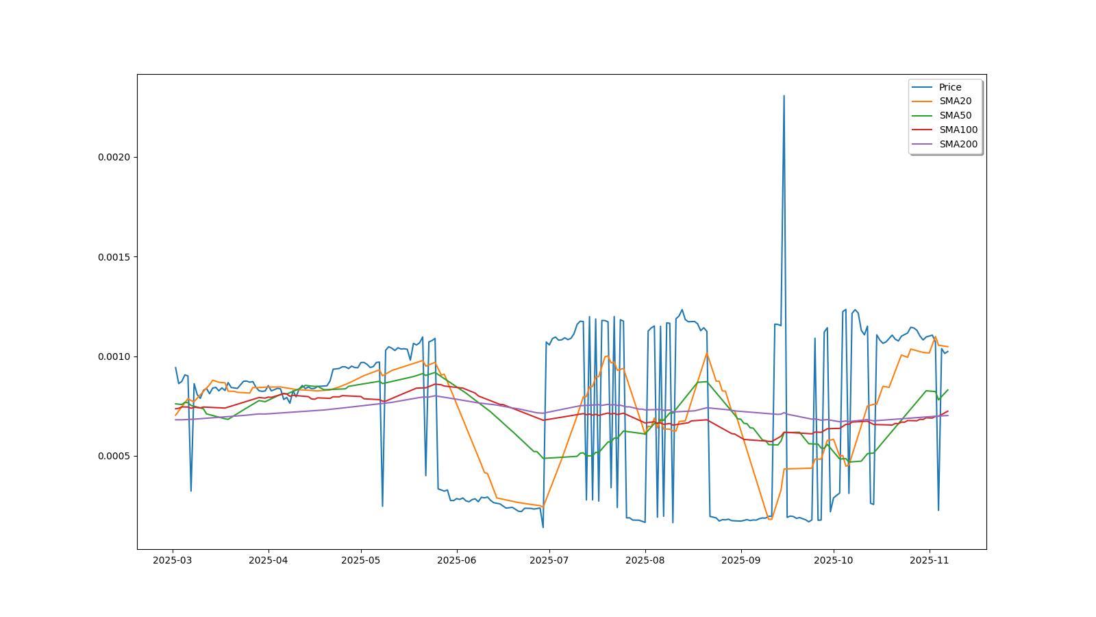LitecoinZ Simple Moving Averages