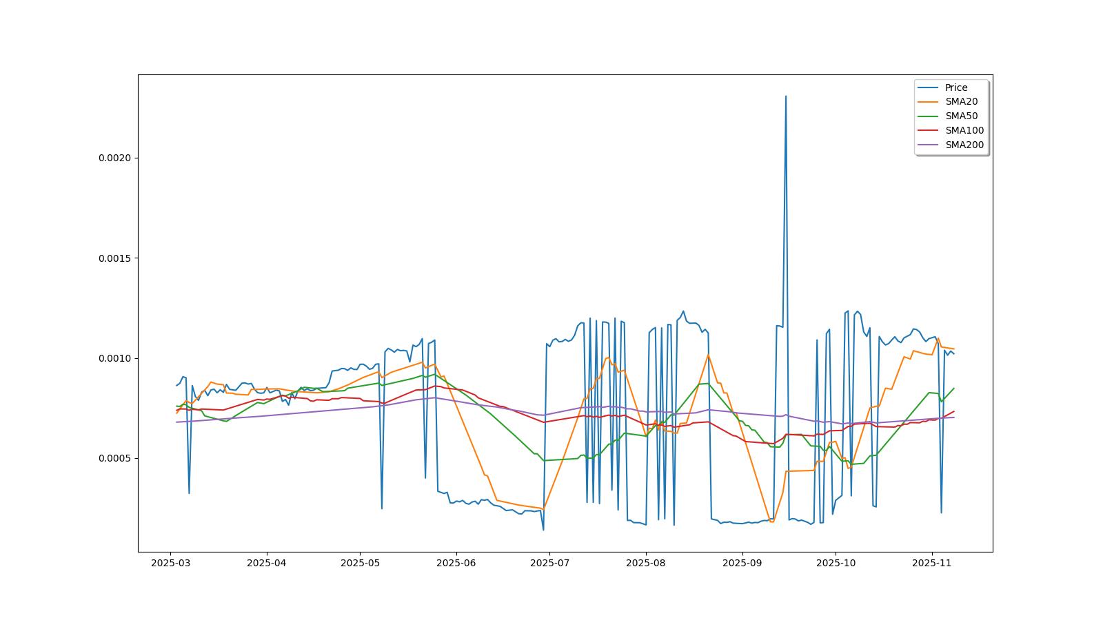 LitecoinZ Simple Moving Averages