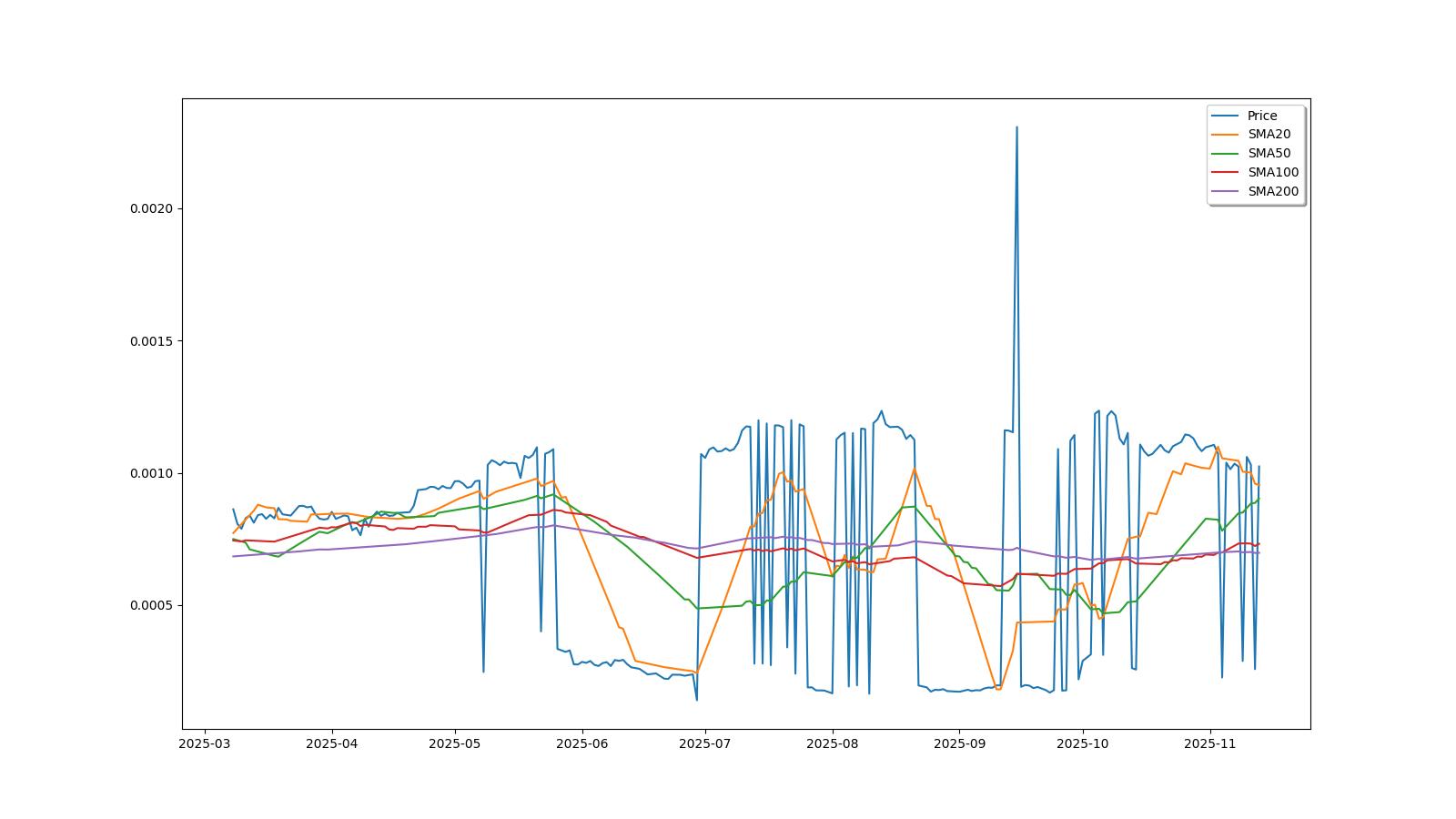 LitecoinZ Simple Moving Averages