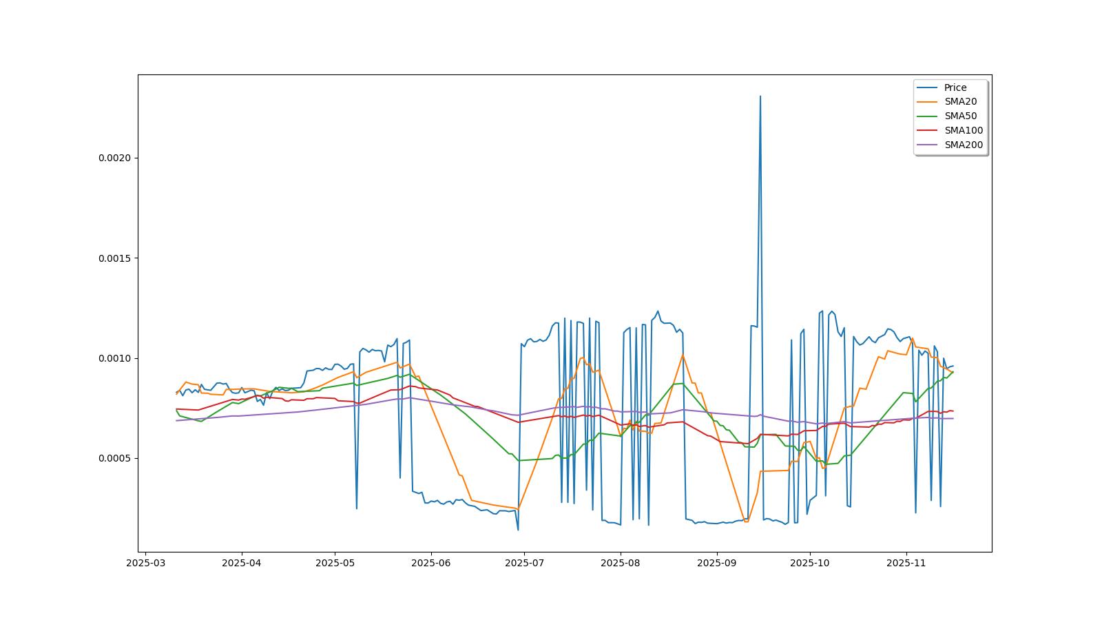 LitecoinZ Simple Moving Averages