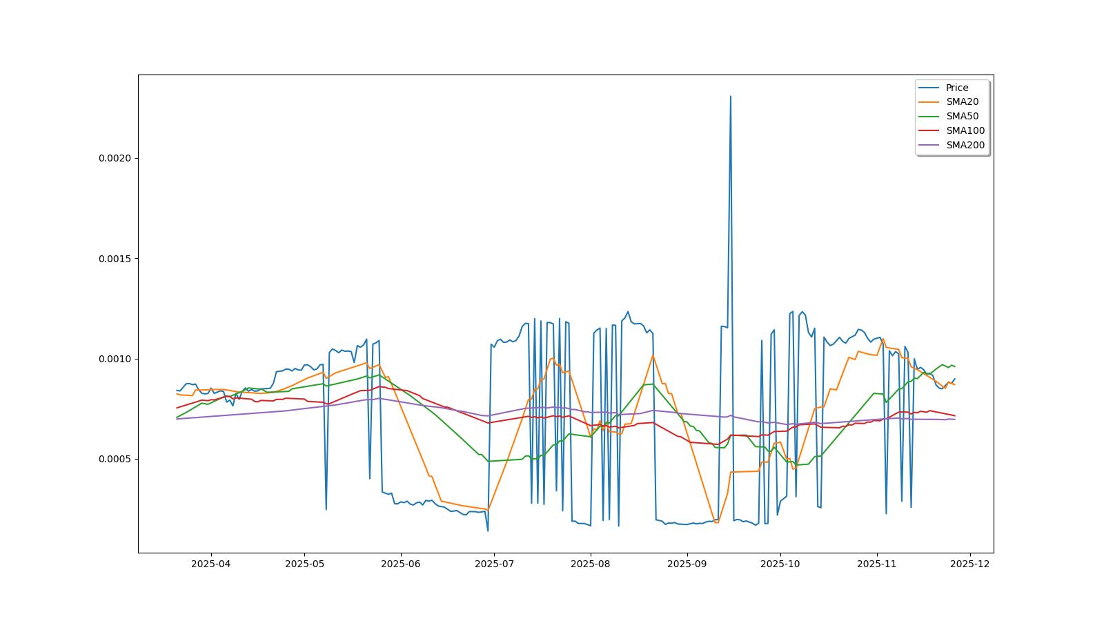 LitecoinZ Simple Moving Averages