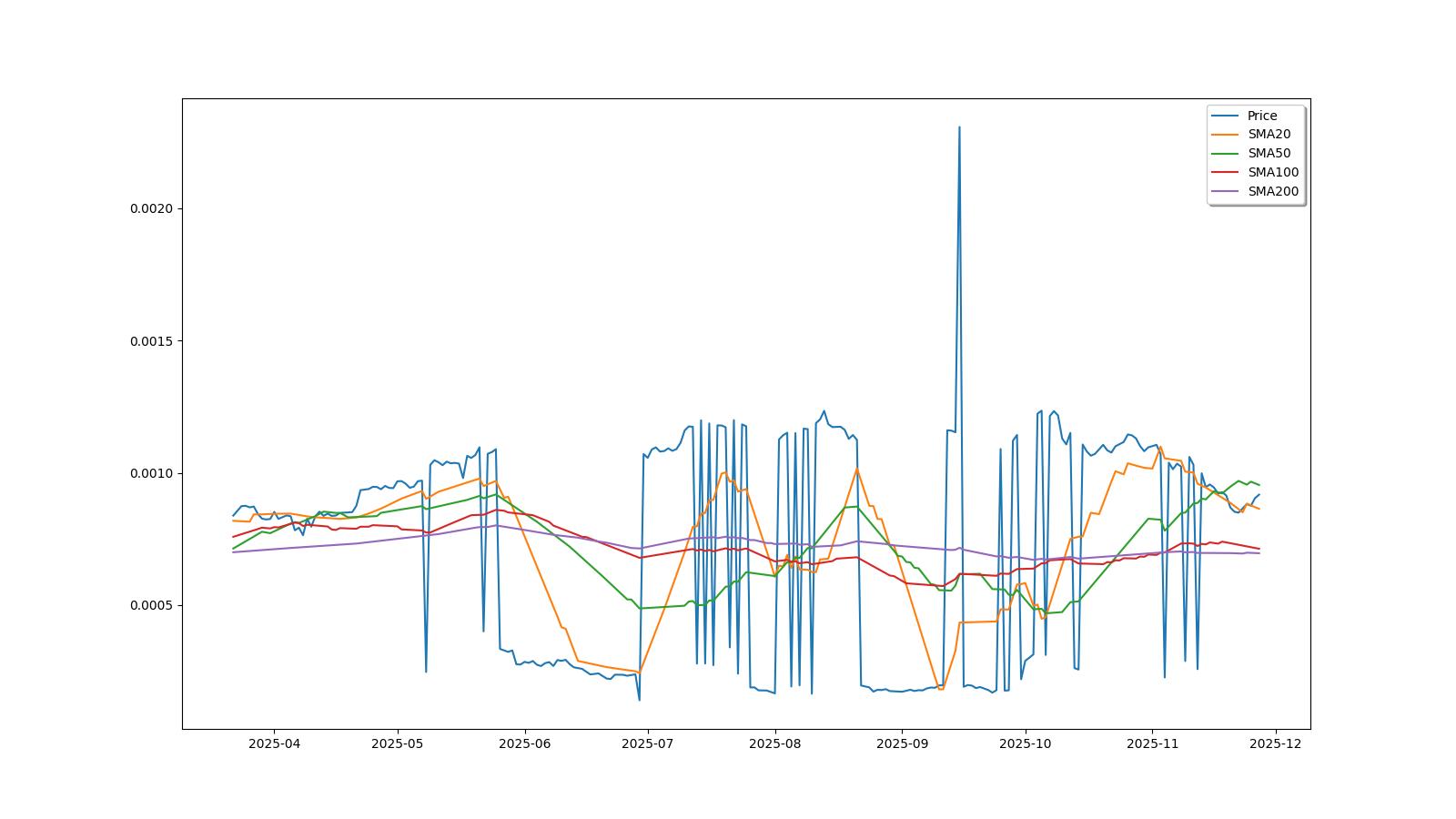 LitecoinZ Simple Moving Averages