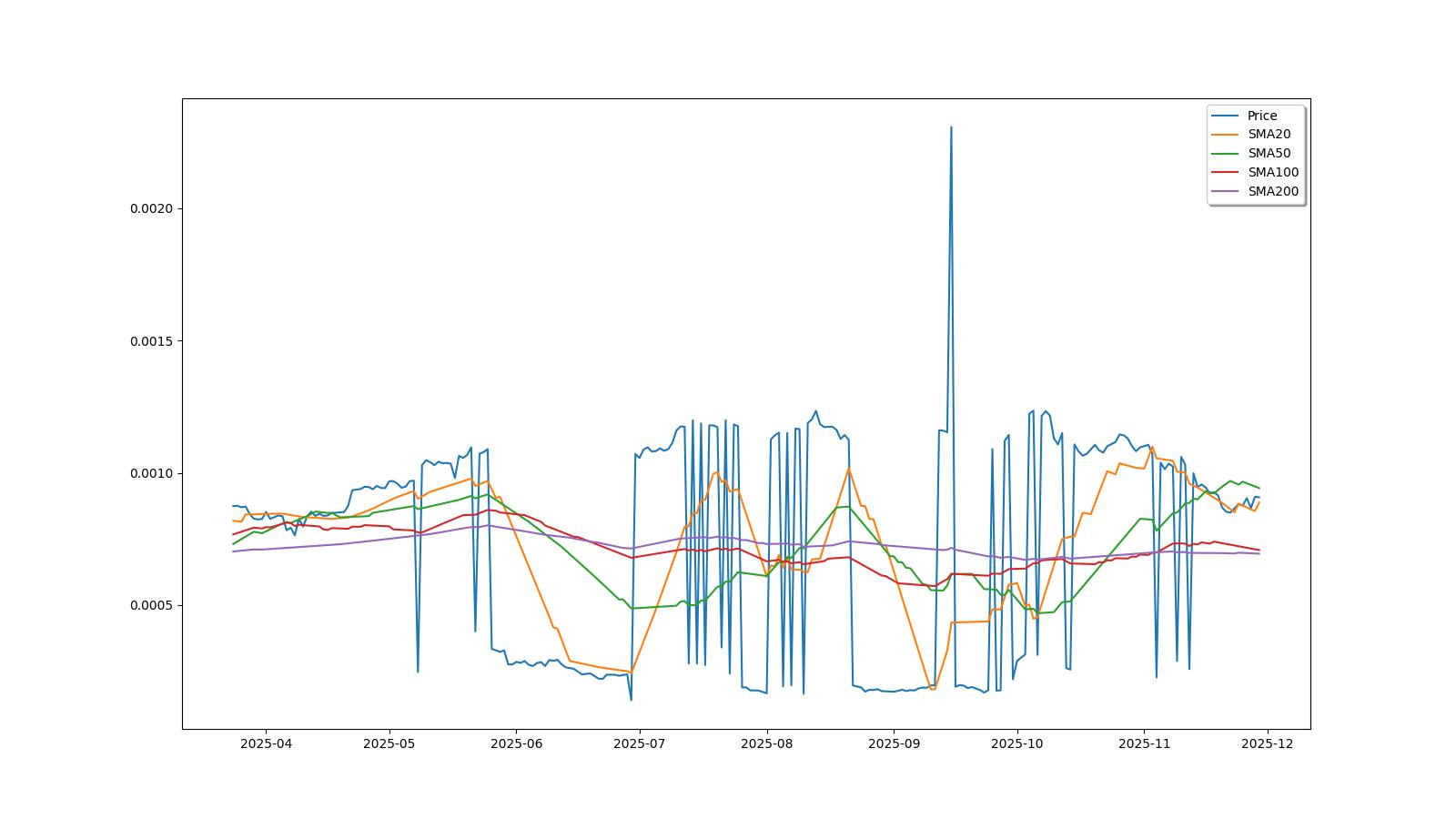 LitecoinZ Simple Moving Averages