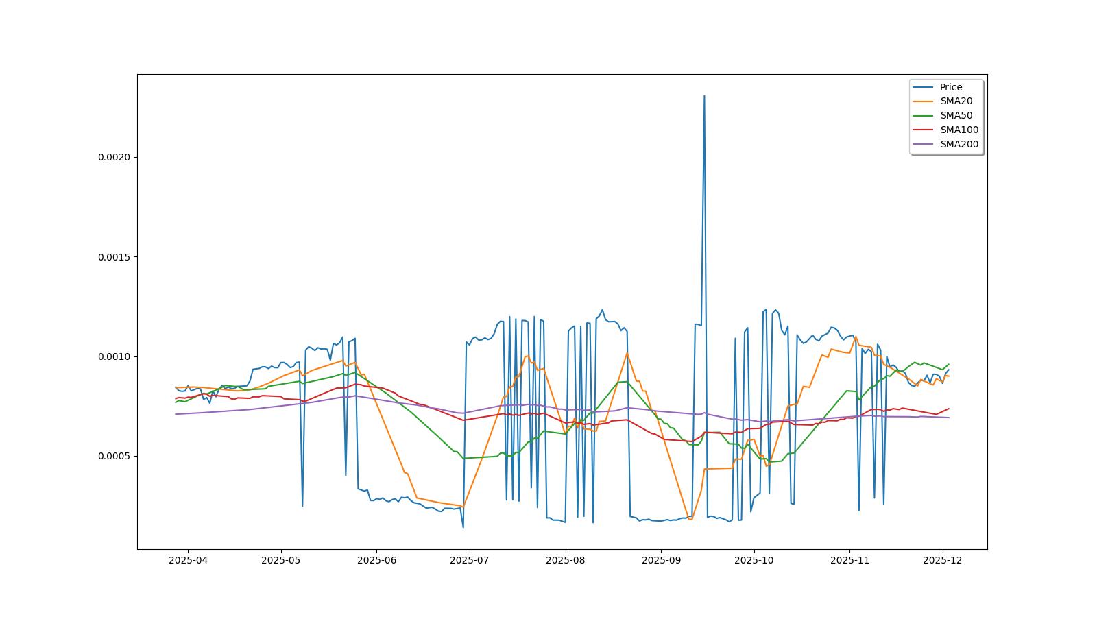 LitecoinZ Simple Moving Averages