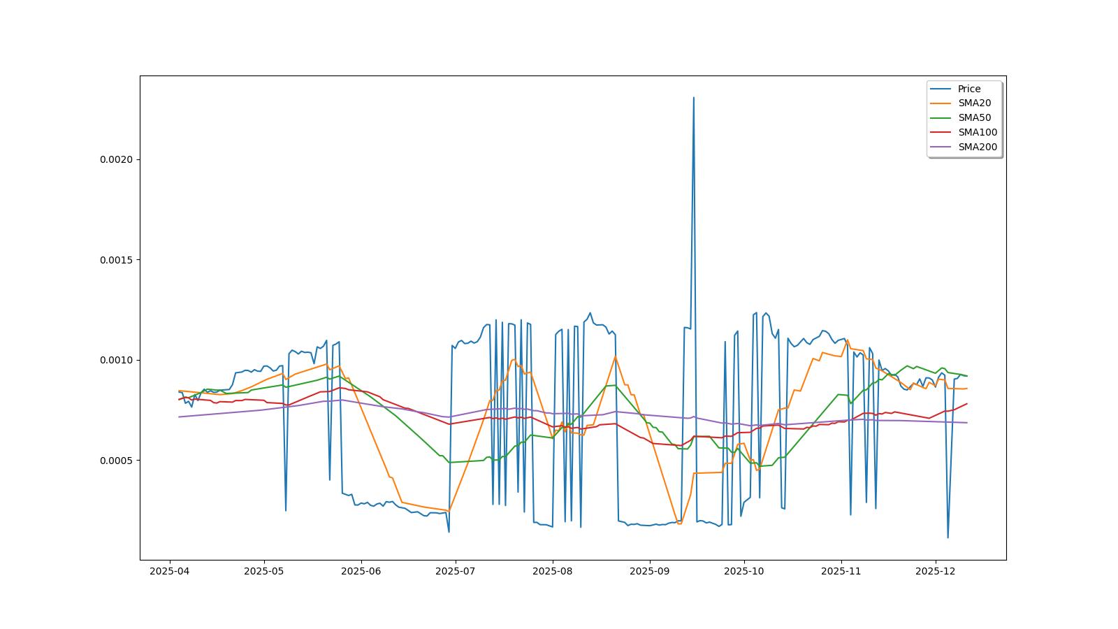 LitecoinZ Simple Moving Averages