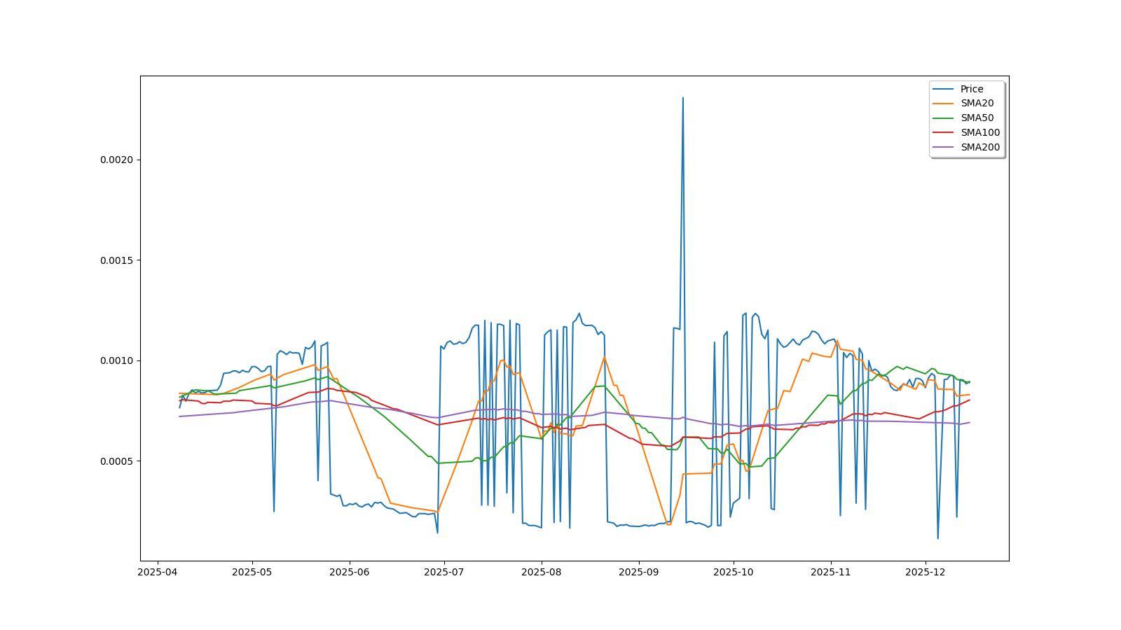 LitecoinZ Simple Moving Averages