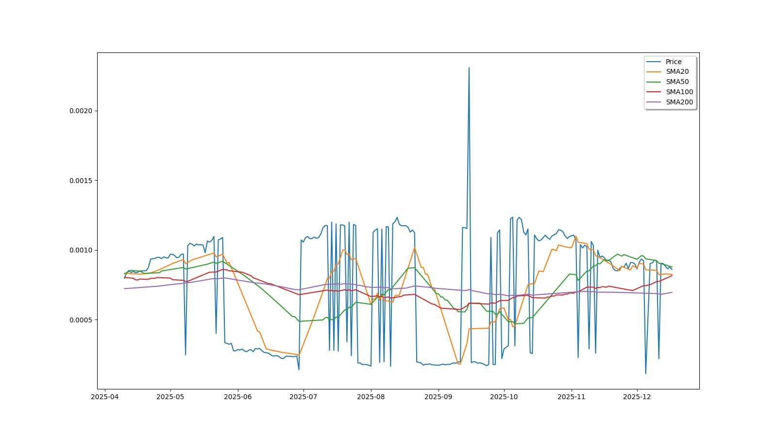 LitecoinZ Simple Moving Averages