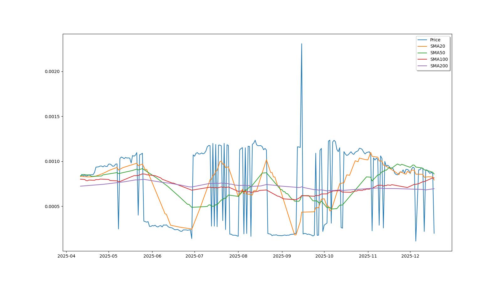 LitecoinZ Simple Moving Averages