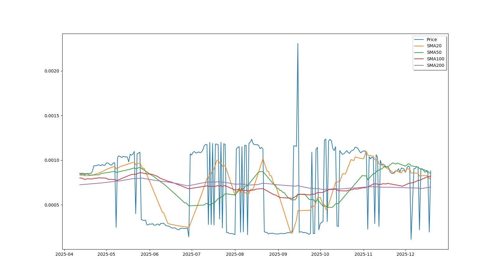 LitecoinZ Simple Moving Averages