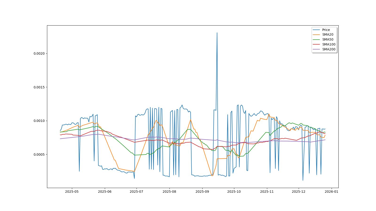 LitecoinZ Simple Moving Averages