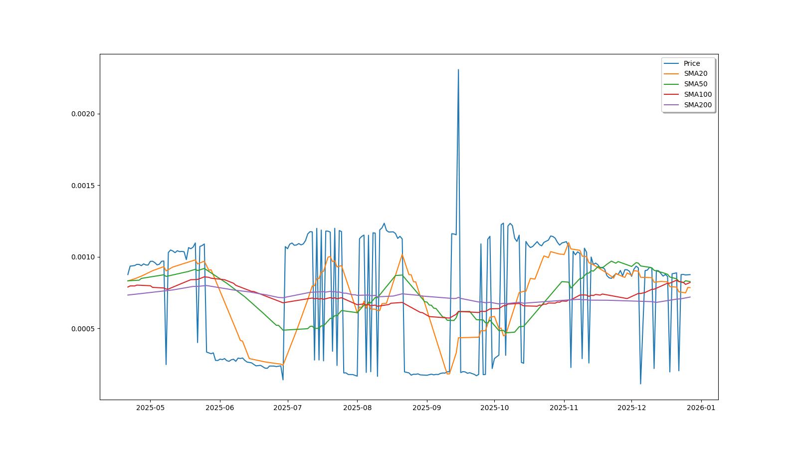 LitecoinZ Simple Moving Averages