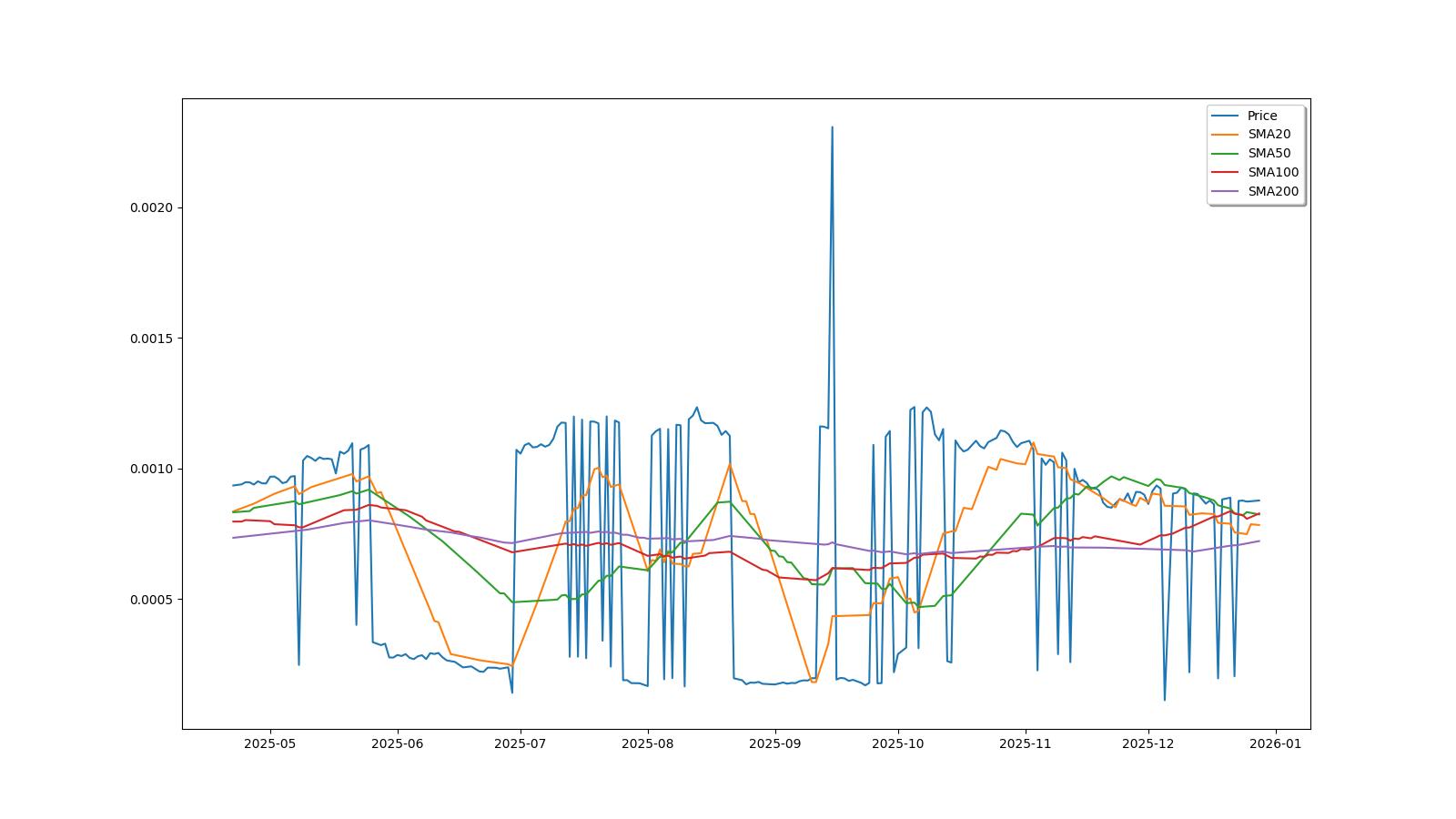 LitecoinZ Simple Moving Averages