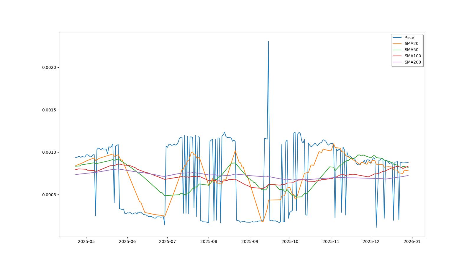 LitecoinZ Simple Moving Averages
