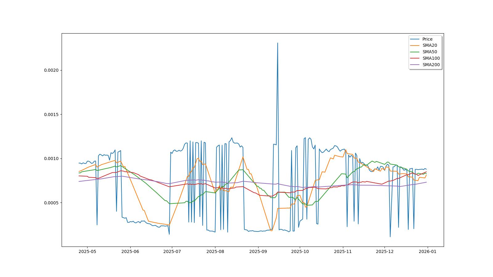 LitecoinZ Simple Moving Averages