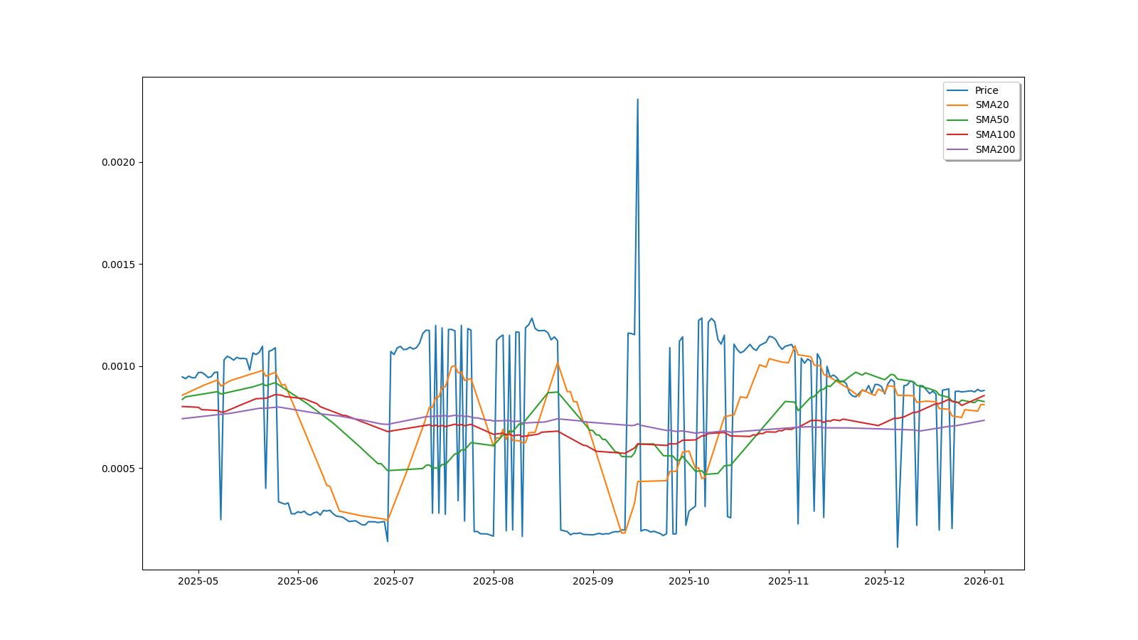 LitecoinZ Simple Moving Averages