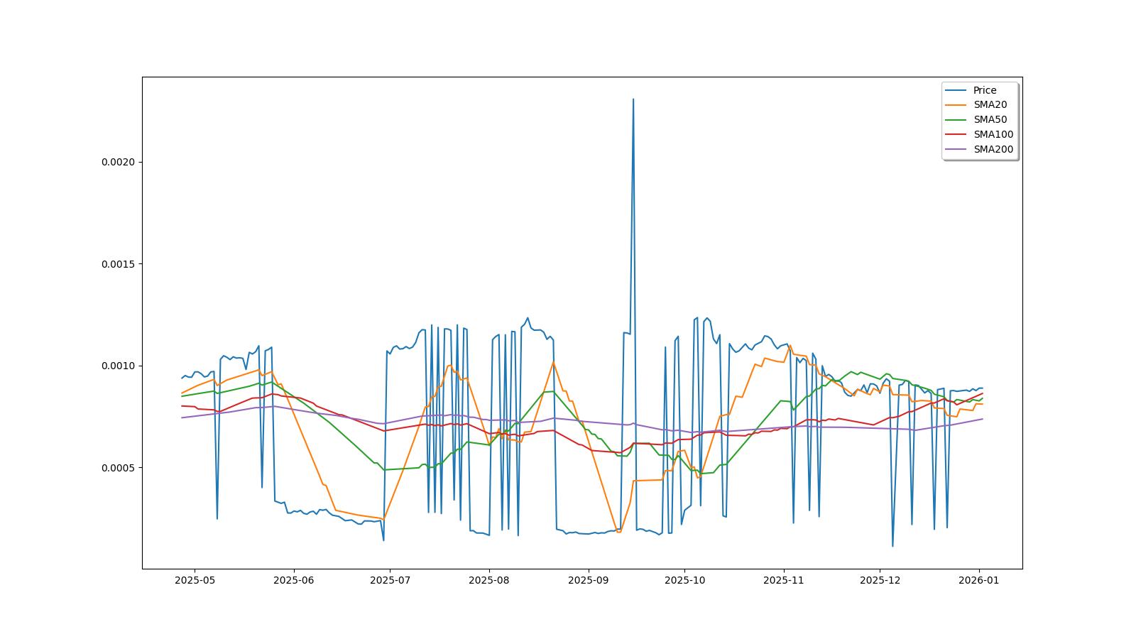 LitecoinZ Simple Moving Averages