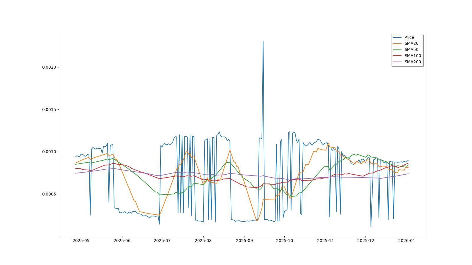 LitecoinZ Simple Moving Averages