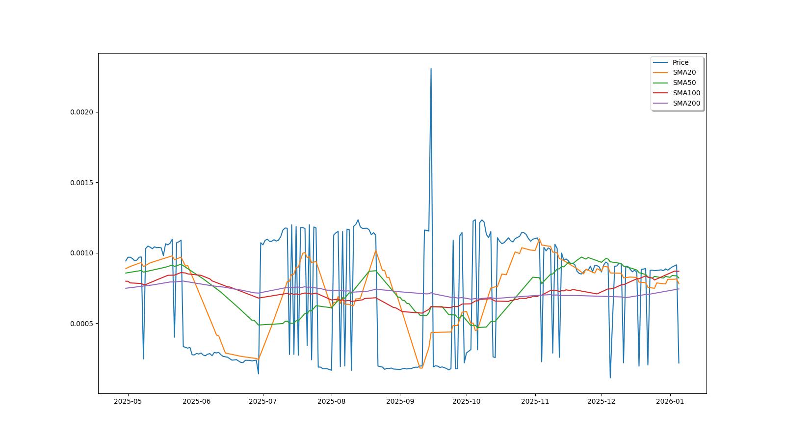 LitecoinZ Simple Moving Averages