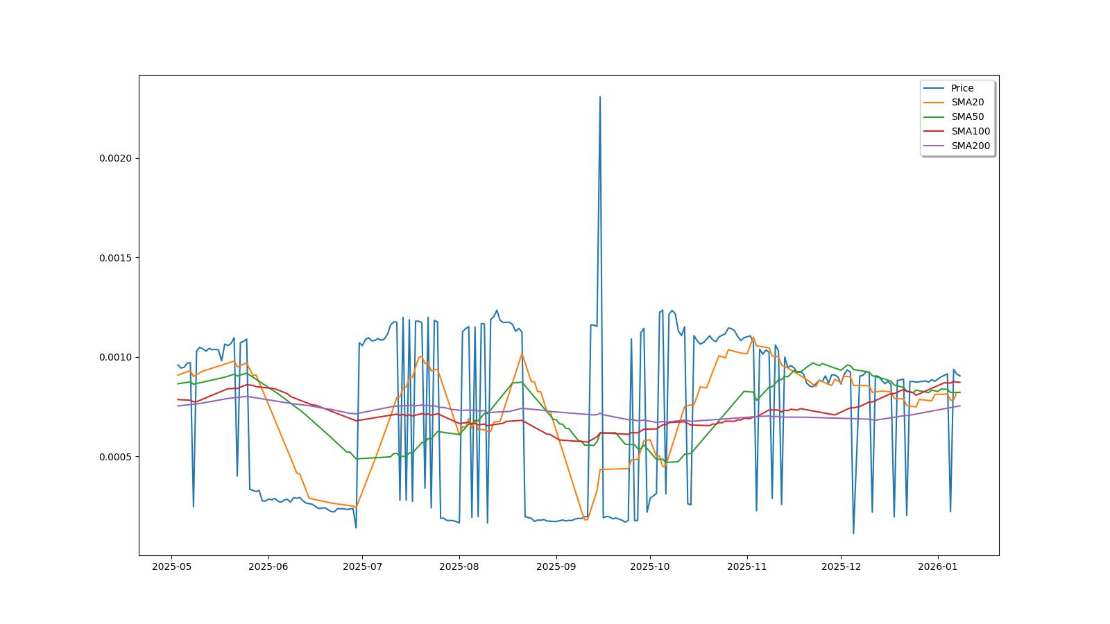 LitecoinZ Simple Moving Averages
