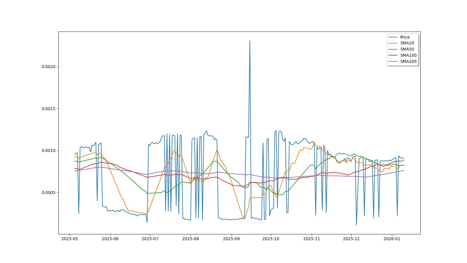 LitecoinZ Simple Moving Averages