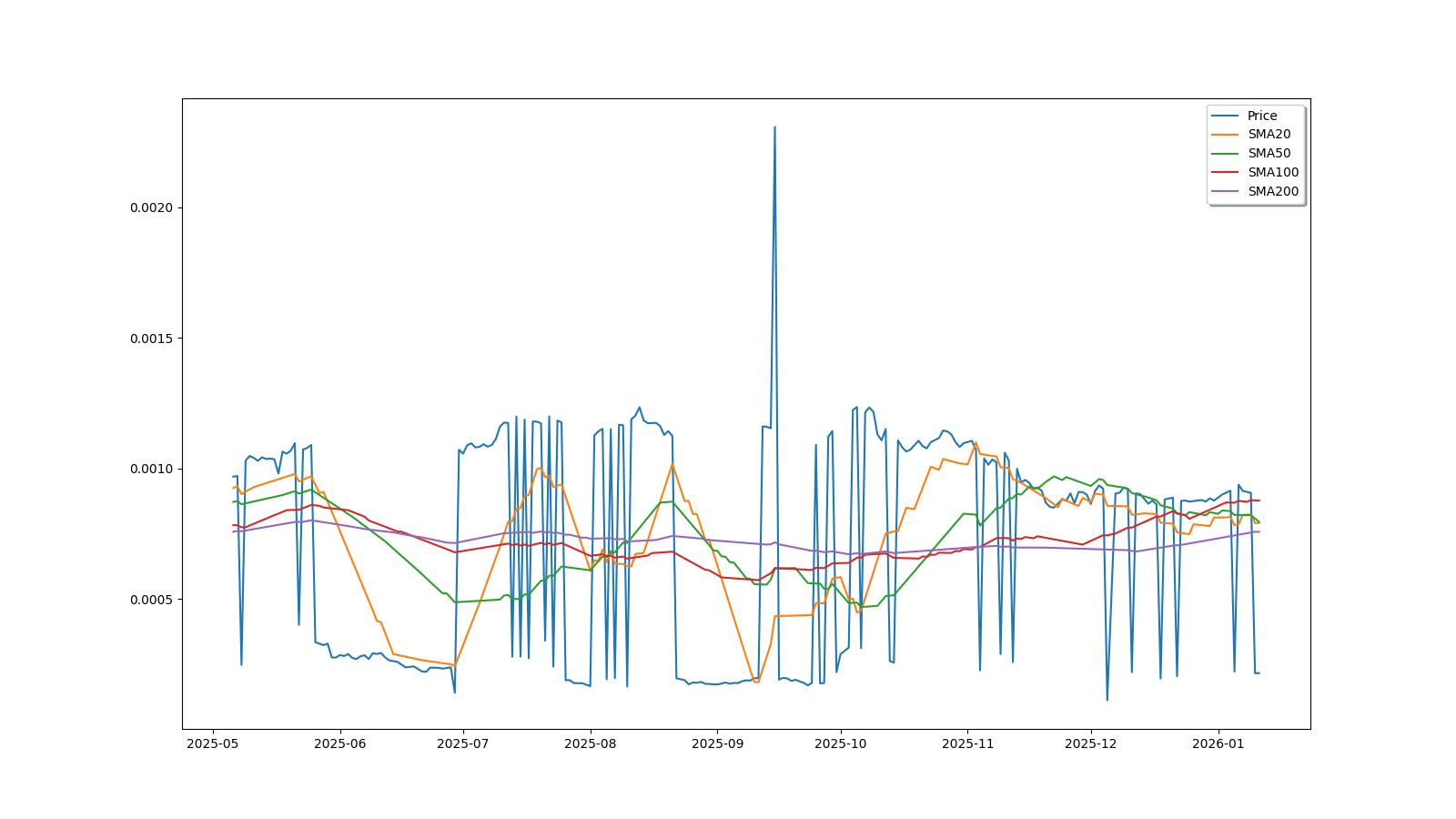 LitecoinZ Simple Moving Averages