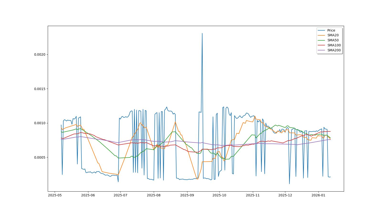 LitecoinZ Simple Moving Averages